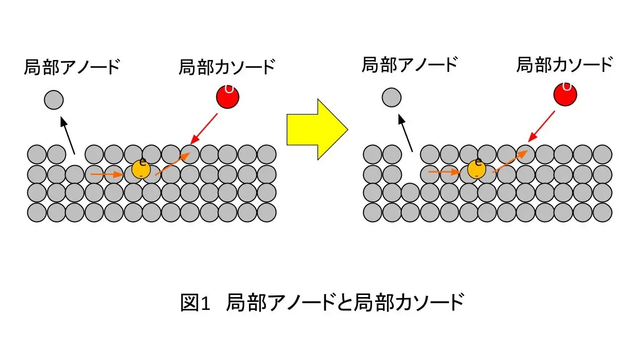 塗装と腐食の関係性 ⑩局部腐食